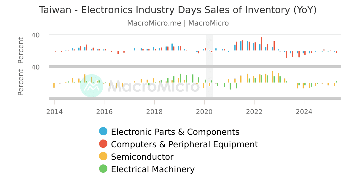 World - Semiconductor Sales (3MMA) | Semiconductor | Collection ...