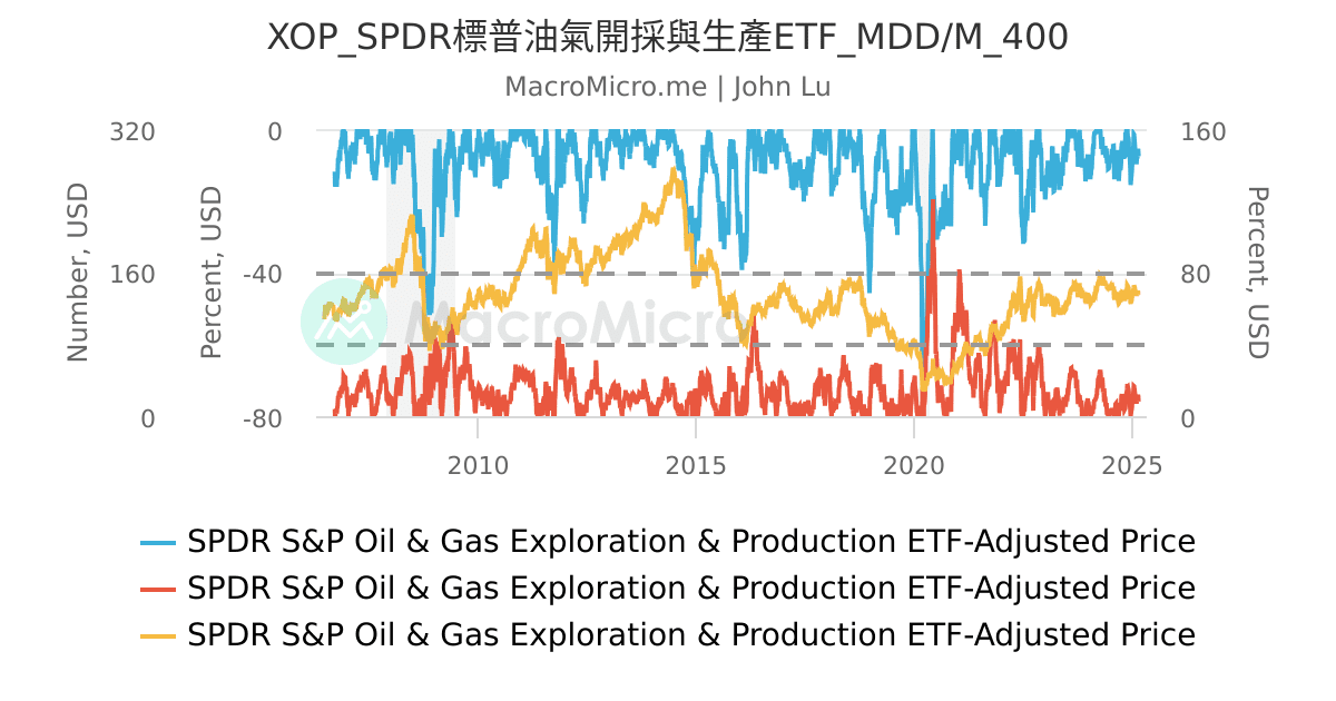 XOP_SPDR標普油氣開採與生產ETF_MDD/M_400 | UGC Charts | MacroMicro