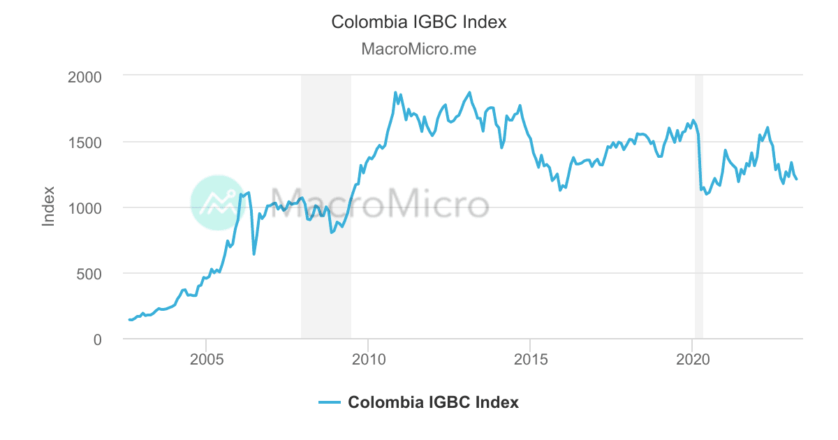 Colombia IGBC Index | MacroMicro