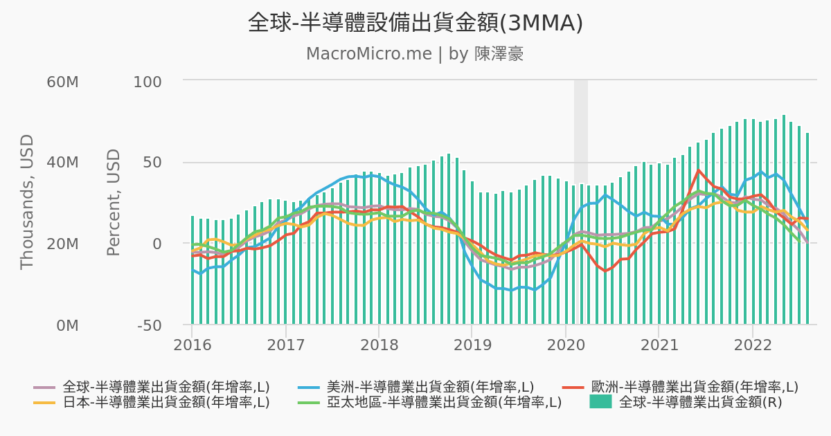 全球-半導體設備出貨金額(3MMA) | 用戶圖表 | MacroMicro 財經M平方
