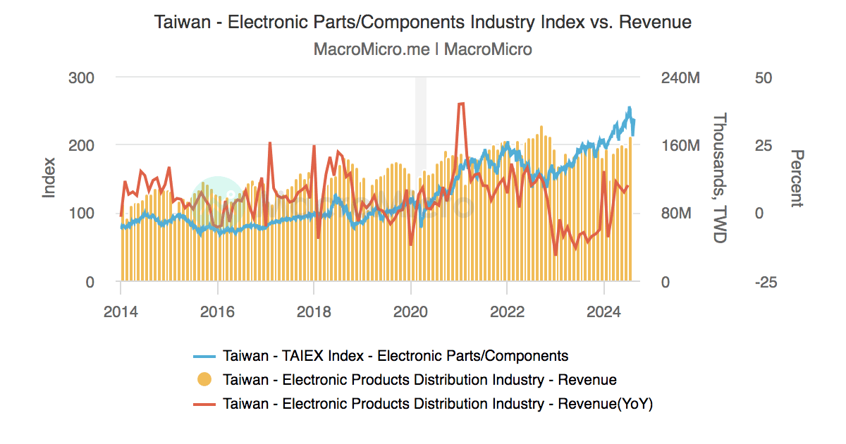 Taiwan - Electronic Parts/Components Industry Index vs. Revenue ...