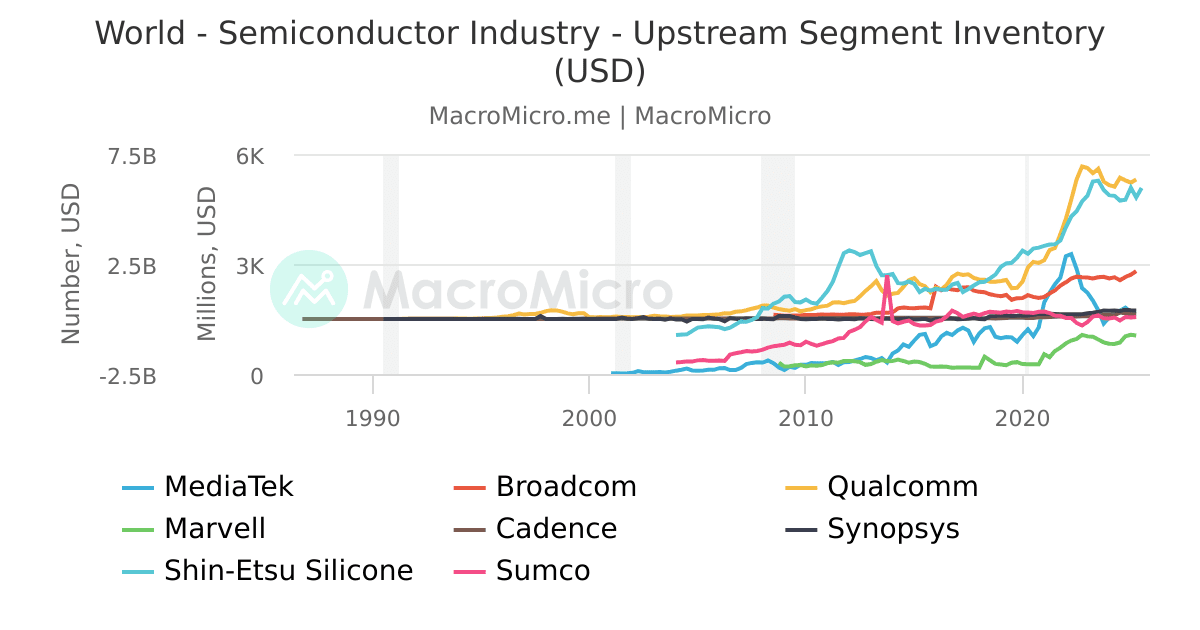 World - Semiconductor Industry - Upstream Segment Inventory (USD ...