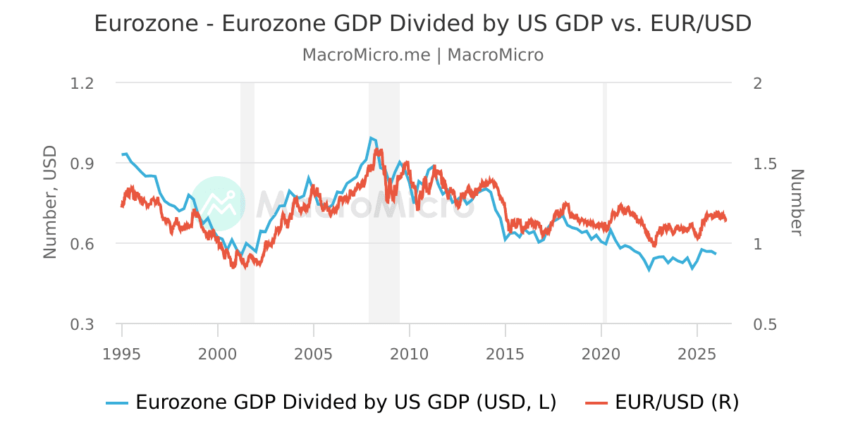 Eurozone ECB Rates Vs EUR USD EUR Collection MacroMicro Eurozone ECB Rates Vs EUR USD EUR Collection MacroMicro