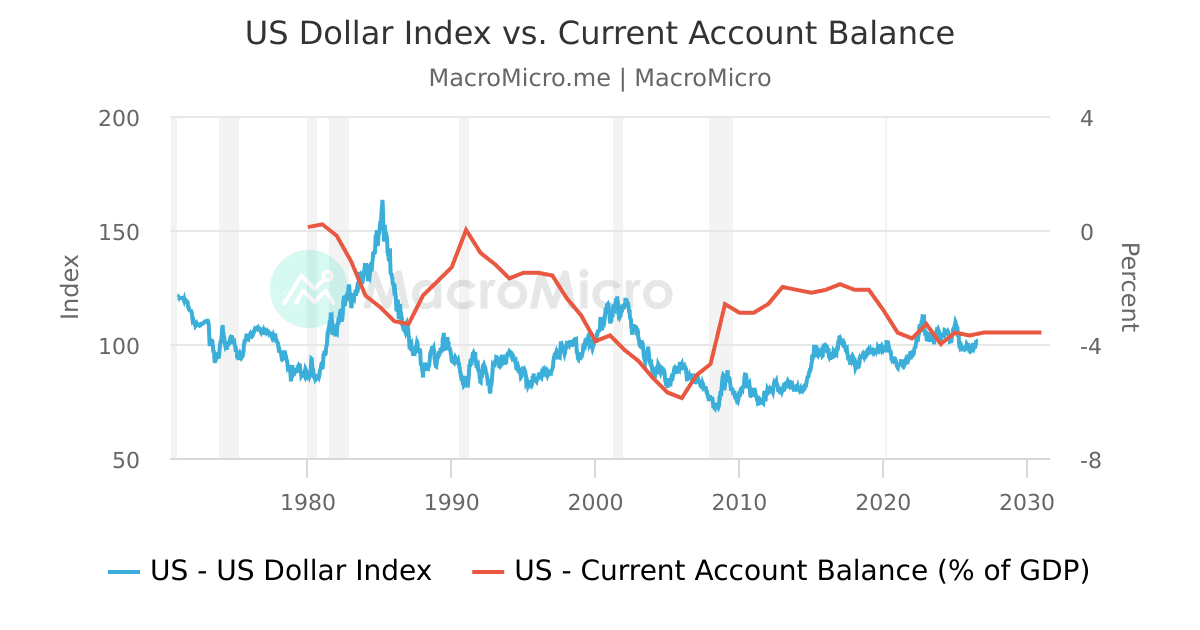 US Dollar Index vs. Current Account Balance | MacroMicro