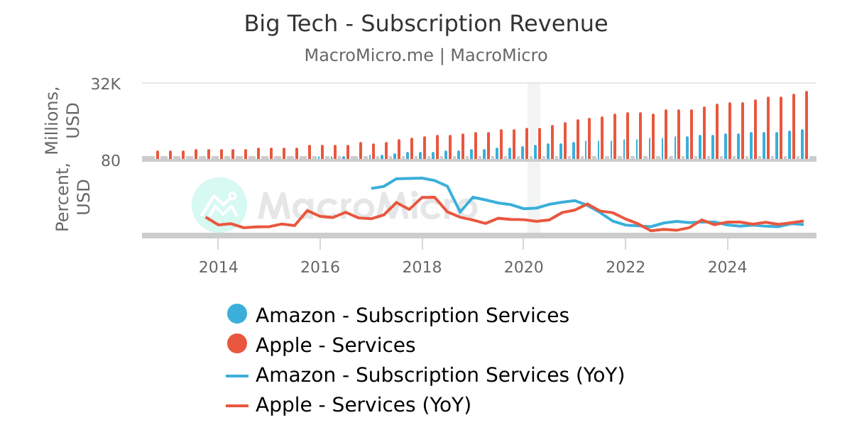 Big Tech - Subscription Revenue | MacroMicro