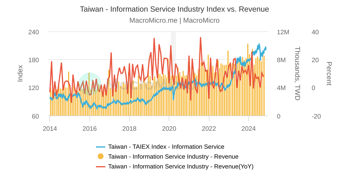 Taiwan - Information Service Industry Index vs. Revenue | MacroMicro