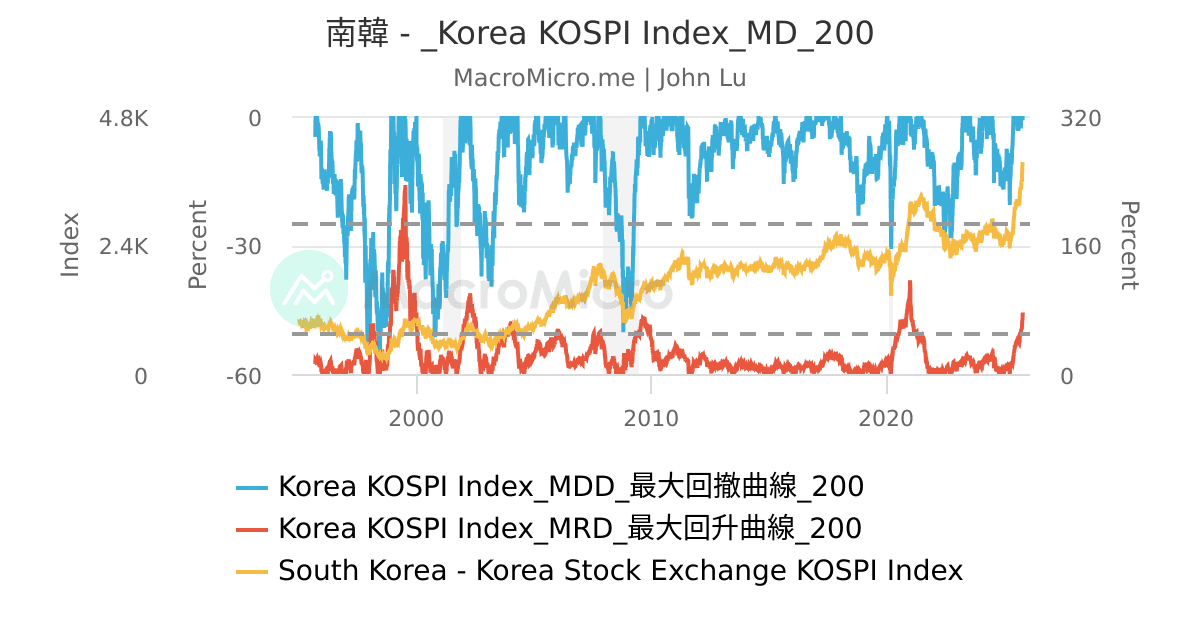 南韓 - _Korea KOSPI Index_MD_200 | UGC Charts | MacroMicro