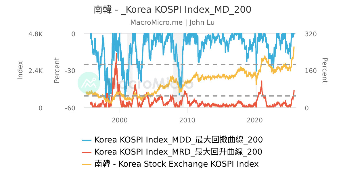 南韓 - _Korea KOSPI Index_MD_200 | 用戶圖表 | MacroMicro 財經M平方