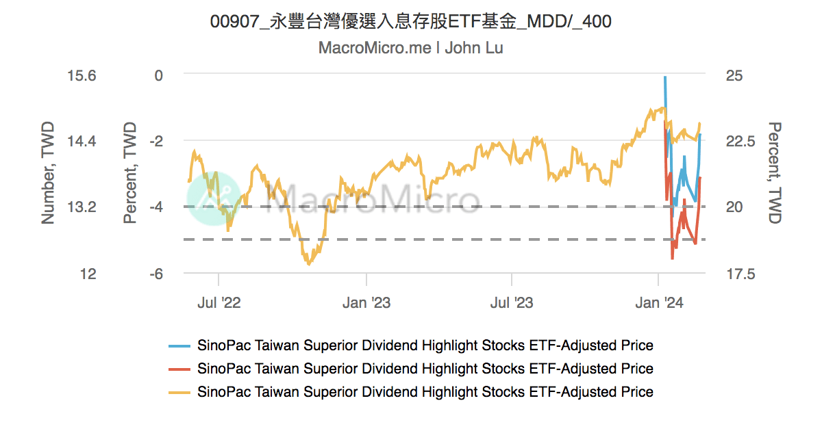 00907_永豐台灣優選入息存股ETF基金_MDD/_400 | UGC Charts | MacroMicro