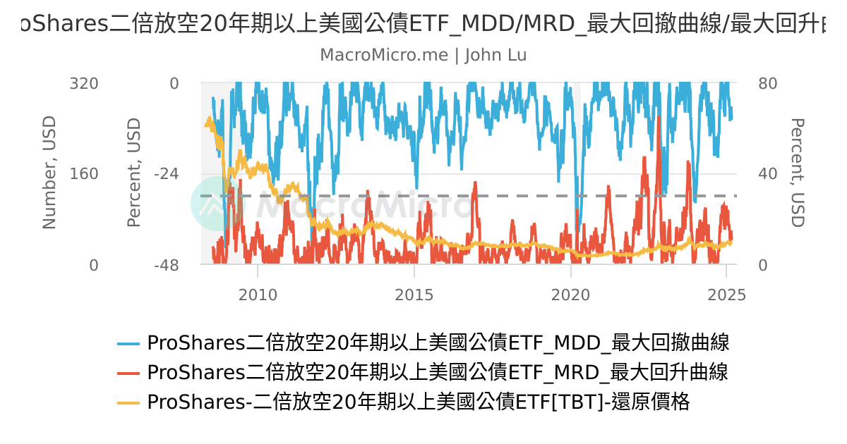 TBT_ProShares二倍放空20年期以上美國公債ETF_MDD/MRD_最大回撤曲線/最大回升曲線_60 | MacroMicro 財經M平方