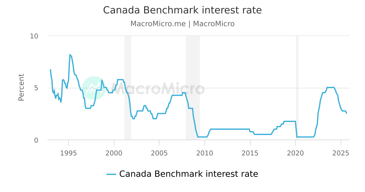 Canada Benchmark interest rate | MacroMicro