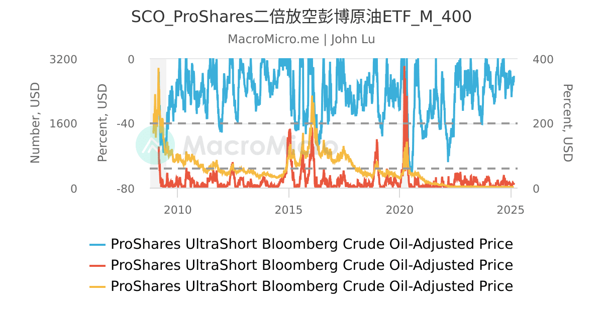 SCO_ProShares二倍放空彭博原油ETF_M_400 | UGC Charts | MacroMicro