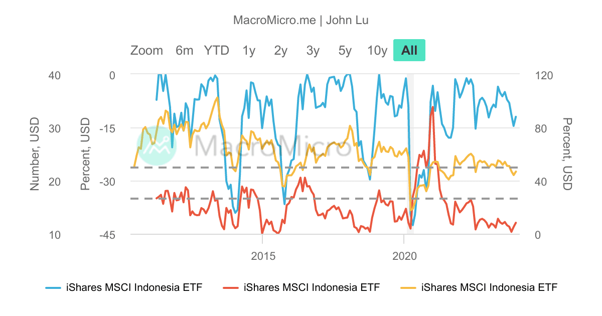 EIDO_iShares MSCI印尼_MDD/MR_200 | MacroMicro