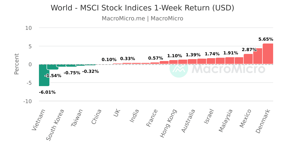 World - MSCI Stock Indices 1-Week Returns (USD) | MacroMicro