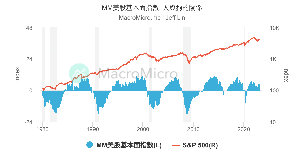 MM美股基本面指數: 人與狗的關係 | UGC Charts | MacroMicro