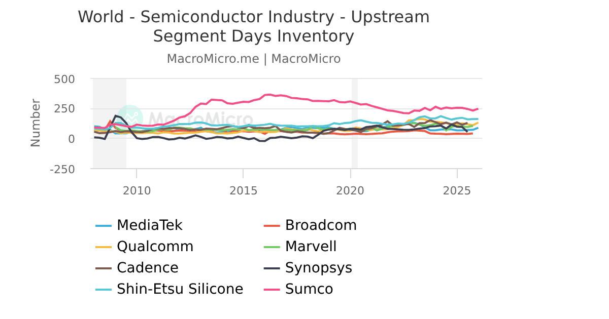 World - Semiconductor Industry - Upstream Segment Days Inventory ...
