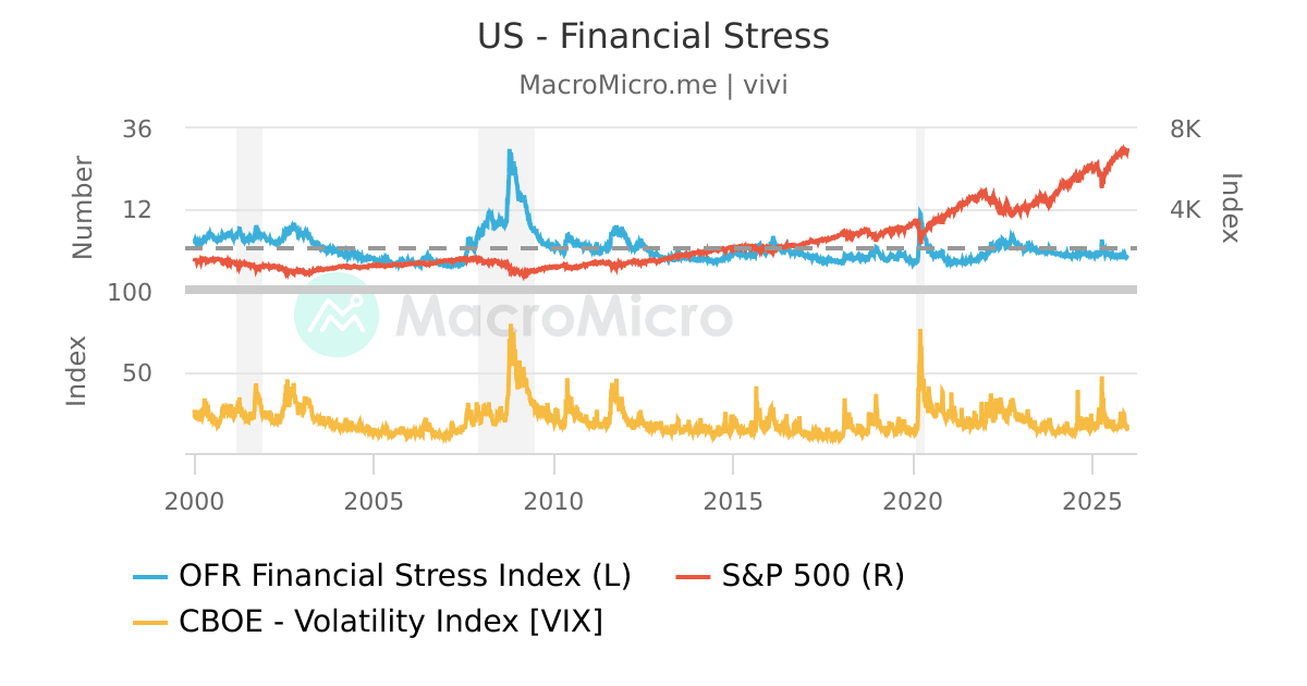 US - Financial Stress | MacroMicro