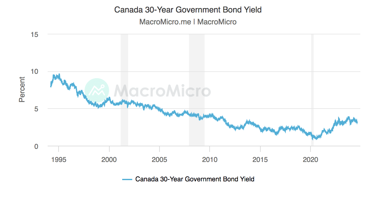 Canada 30-Year Government Bond Yield | MacroMicro