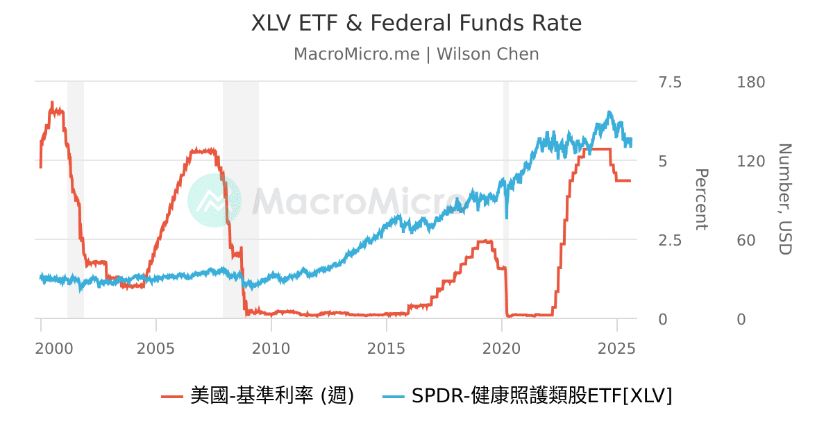 XLV ETF & Federal Funds Rate | MacroMicro 財經M平方