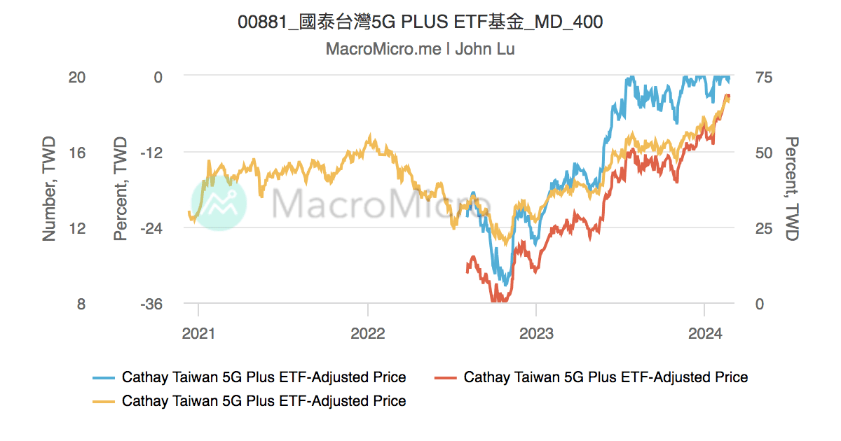 00881_國泰台灣5G PLUS ETF基金_MD_400 | UGC Charts | MacroMicro