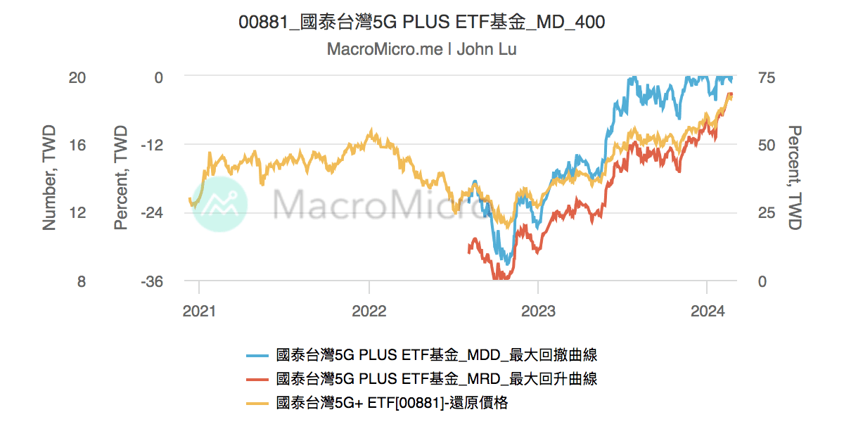 00881_國泰台灣5G PLUS ETF基金_MD_400 | MacroMicro 財經M平方