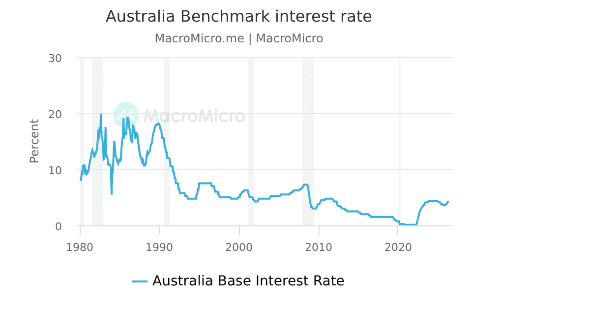 Australia - Base Interest Rate | Series | MacroMicro