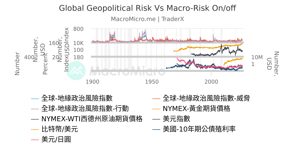 Global Geopolitical Risk Vs Macro-Risk On/off | MacroMicro 財經M平方