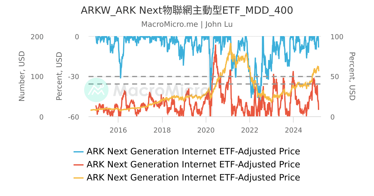 ARKW_ARK Next物聯網主動型ETF_MDD_400 | UGC Charts | MacroMicro