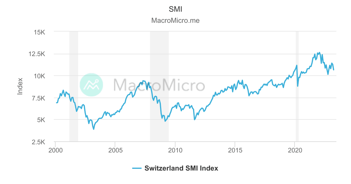 SMI | MacroMicro