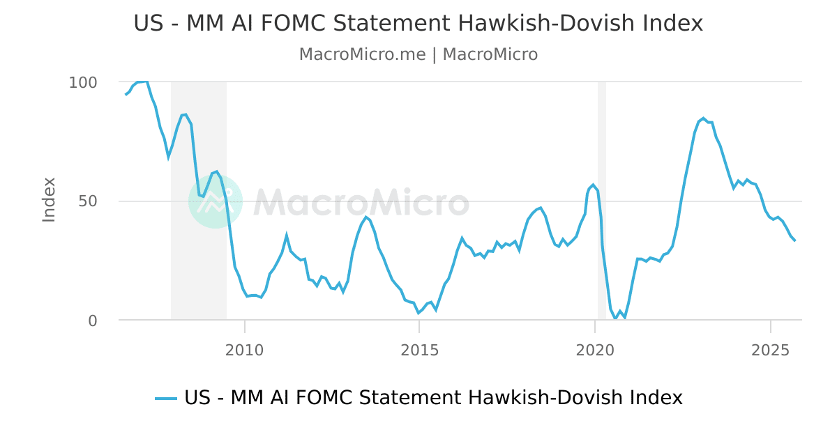 US - MM AI FOMC Statement Hawkish-Dovish Index | MacroMicro