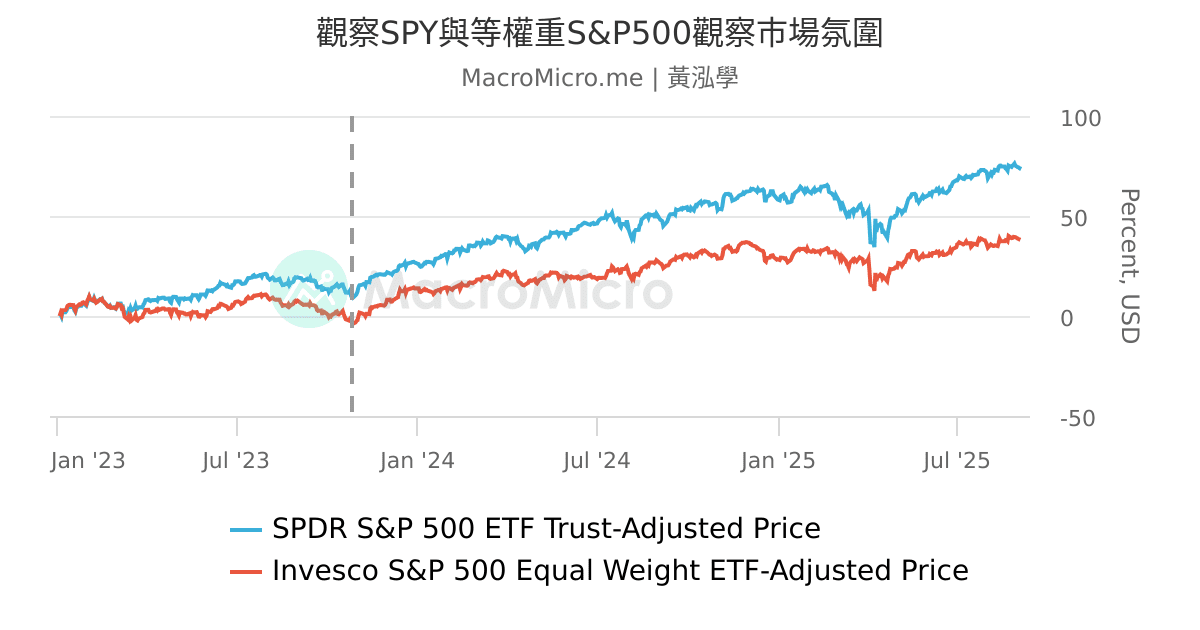 觀察SPY與等權重S&P500觀察市場氛圍 | MacroMicro