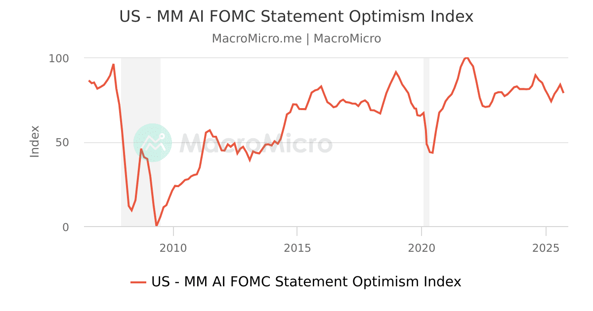 US - MM AI FOMC Statement Optimism Index | MacroMicro