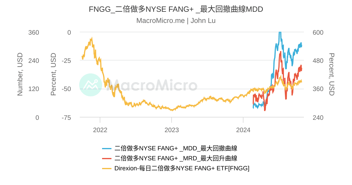 FNGG_二倍做多NYSE FANG+ _最大回撤曲線MDD | 用戶圖表 | MacroMicro 財經M平方