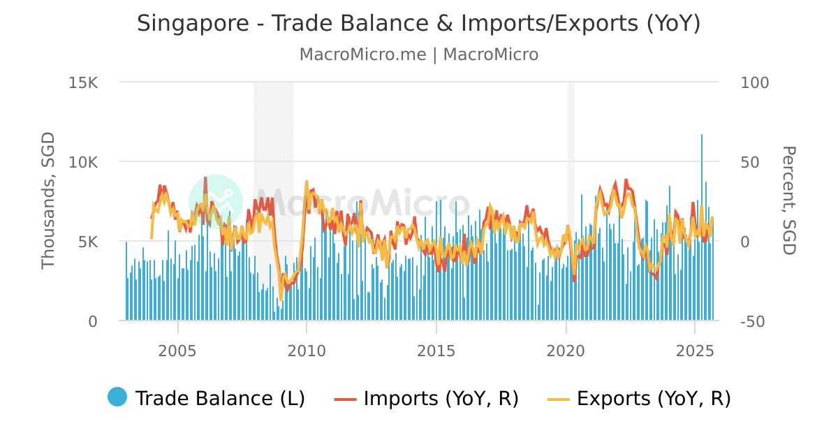 Singapore - GDP Growth by Sector (YoY) | Singapore | Collection ...