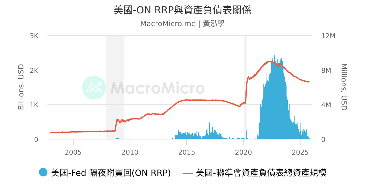 美國-ON RRP與資產負債表關係 | MacroMicro