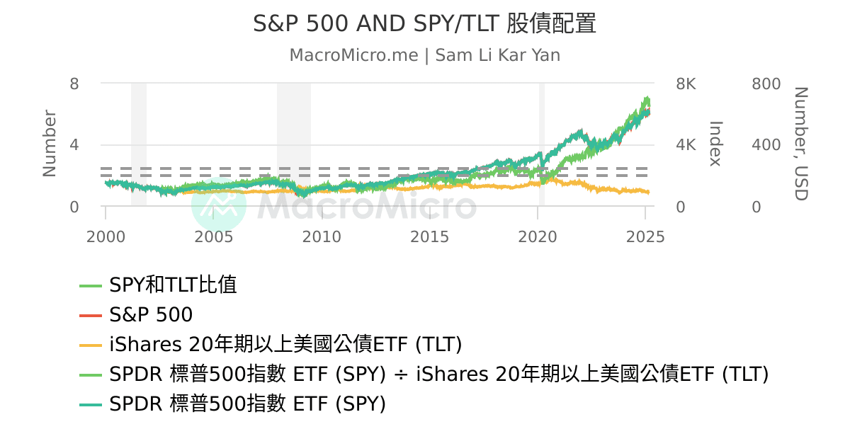 S&P 500 AND SPY/TLT 股債配置 | 用戶圖表 | MacroMicro 財經M平方