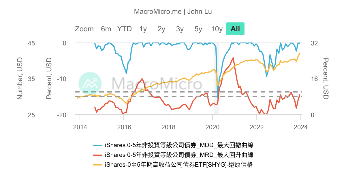 SHYG_iShares 0-5年非投資等級公司債券_200 | MacroMicro 財經M平方