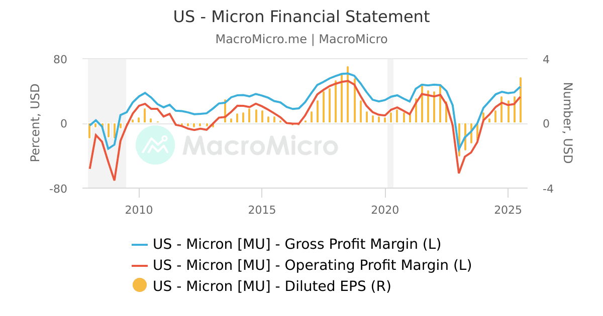 US - Micron Financial Statement | MacroMicro