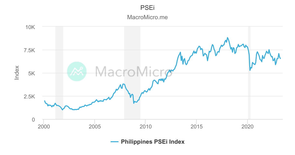PSEi | MacroMicro