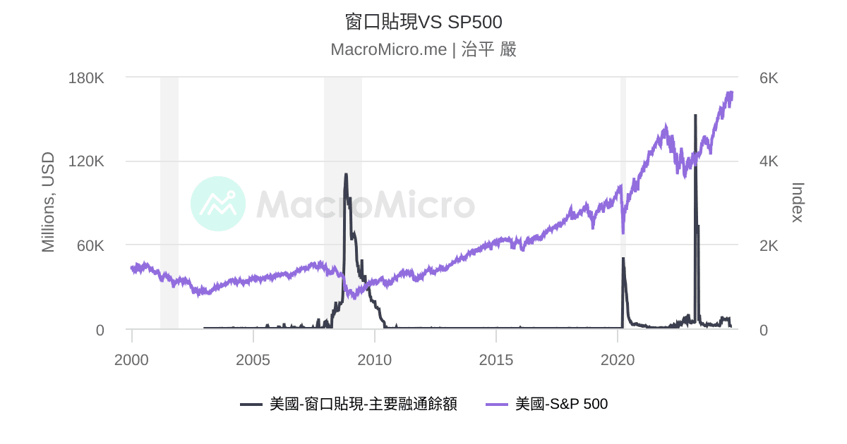 窗口貼現VS SP500 | MacroMicro 财经M平方