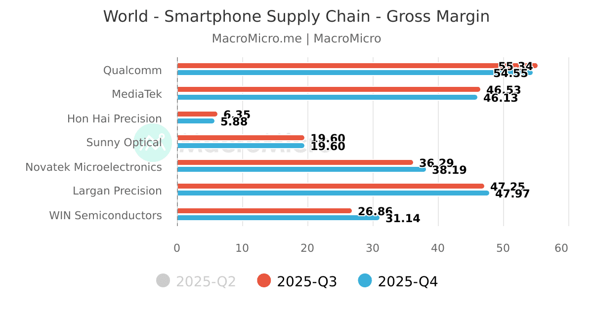World - Smartphone Supply Chain - Gross Margin | MacroMicro