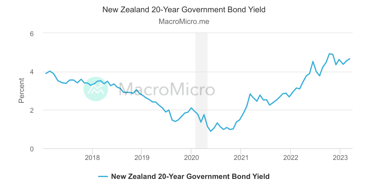 New Zealand 20-Year Government Bond Yield | MacroMicro