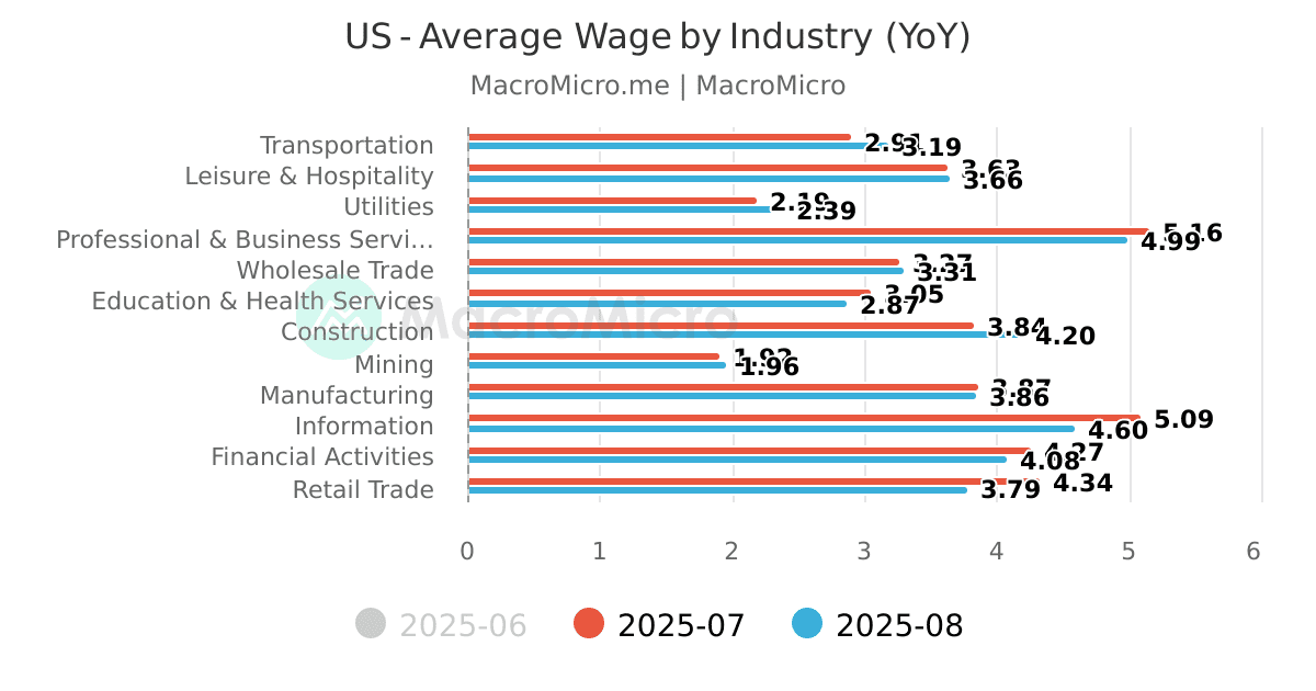US - Real Average Weekly Earnings (SA, YoY) | US Employment ...