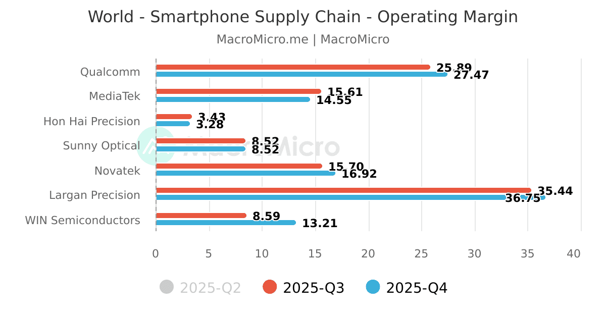 World - Smartphone Supply Chain - Operating Margin | MacroMicro
