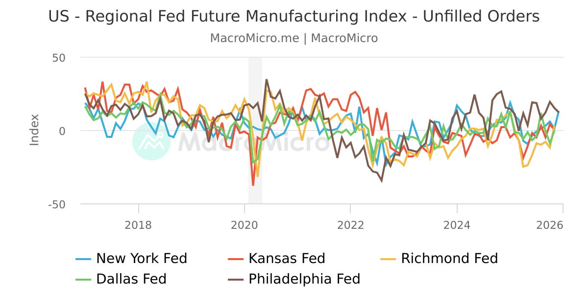 US - Regional Fed Future Manufacturing Index - Unfilled Orders | MacroMicro
