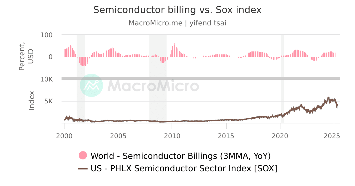 Semiconductor billing vs. Sox index | UGC Charts | MacroMicro