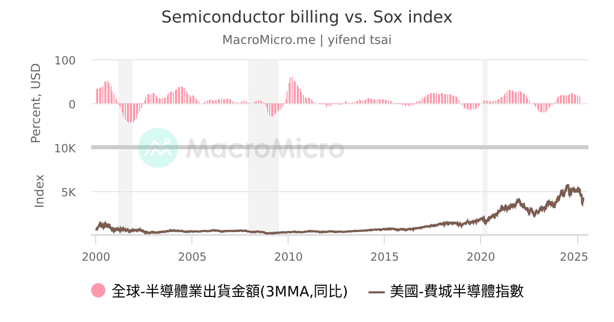 Semiconductor billing vs. Sox index | MacroMicro 財經M平方