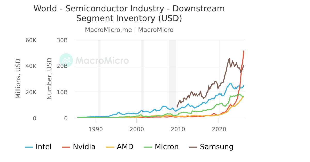 World - Semiconductor Industry - Downstream Segment Inventory (USD ...