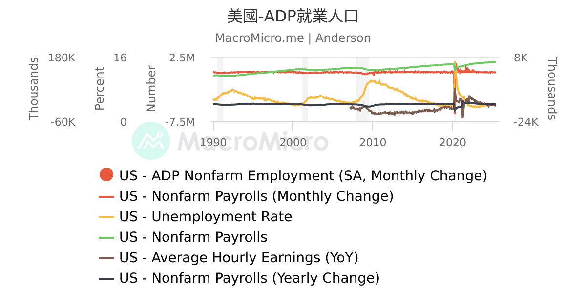 美國-ADP就業人口 | UGC Charts | MacroMicro