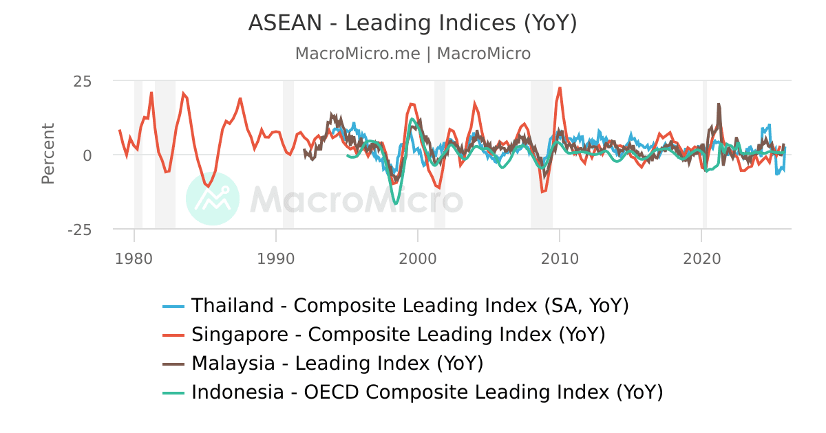 ASEAN Leading Index (YoY) | MacroMicro